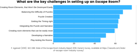 Escape Room Puzzles: 7 Ideas For Your Missions - Cluetivity